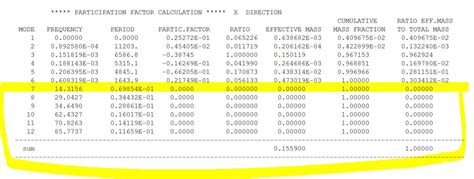 modal analysis and participation factors