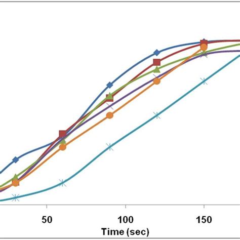 Pdf Formulation And Comparative Evaluation Of Ondansetron Hydrochloride Mouth Dissolving