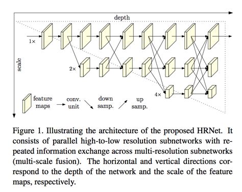 hrnet 簡介 deep high resolution representation learning for human pose