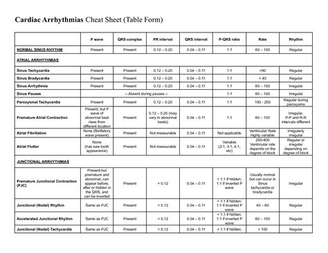 Cardiac Rhythm Cheat Sheet