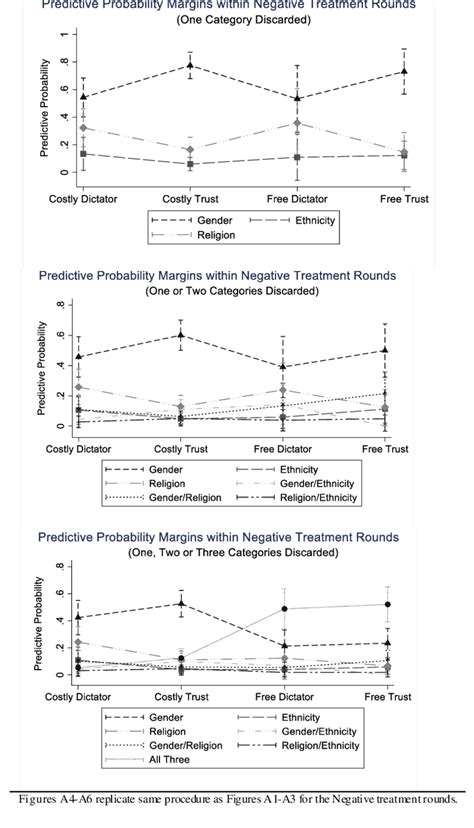 Figures A4 A6 Predictive Probanility Margins Within Negative Treatment