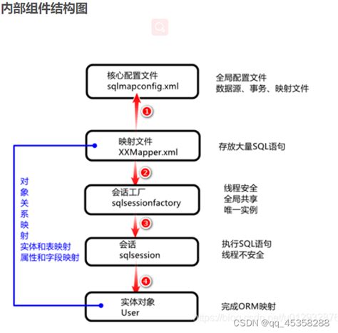 Spring 的相关知识 Csdn博客