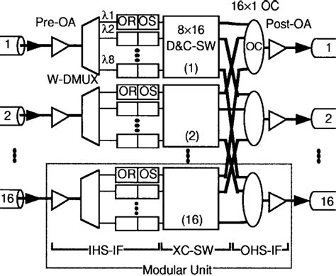 Architecture Of 320 Gbits Optical Path Cross Connect System Dandc Sw Download Scientific