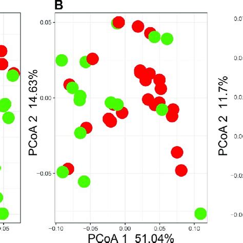 Principle Coordinate Analysis Pcoa Using Bray Curtis Dissimilarity