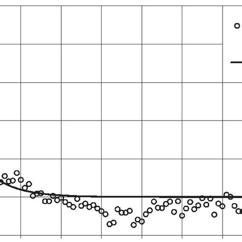 Covariogram Of The Residuals From The Ols Estimation Of The Value Of Download Scientific