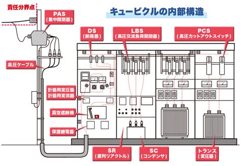 キュービクルの仕組み・構造について徹底解説！ キュービクルwiki