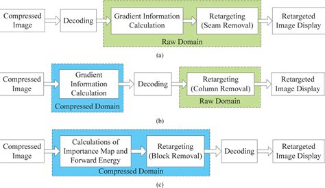 Figure 1 From Efficient Dct Based Image Retargeting In Compressed