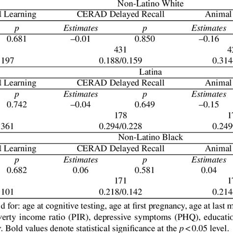 Raceethnicity Stratified Analyses In The Associations Between Parity