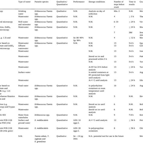 Overview Of Techniques For The Detection Of Taeniid Eggs In Water