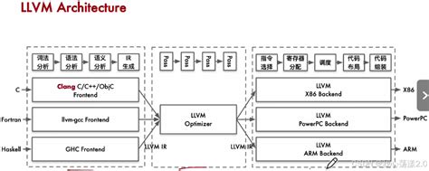 llvm传统编译器介绍 llvm编译器 csdn博客
