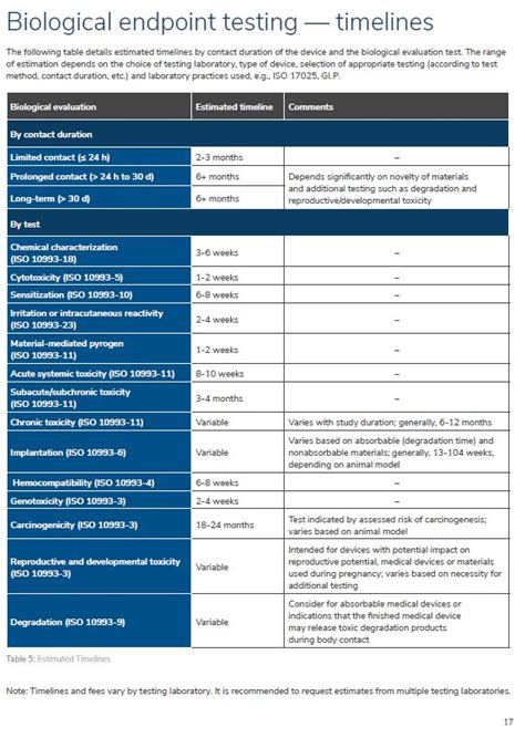 Srinivas Pilli On Linkedin Biological Evaluation Timelines
