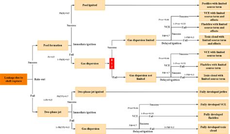 Event Tree Of The Chemical Reactor With Propylene Oxide Leakage As The Download Scientific