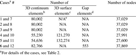 Nodes And Elements In The Meshes Of The Models Download Table