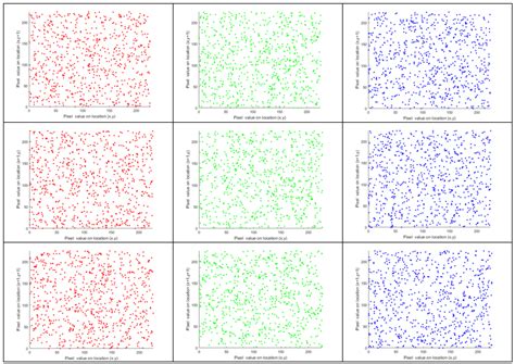 Ertical Horizontal And Diagonal Correlation Coefficients For Lena