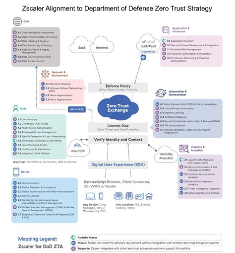 Mapping Of Zscaler Solutions To The Dod Zero Trust Strategy Zscaler
