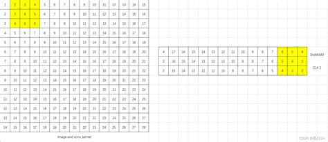 Fpga移位寄存器（shift Ram）理解 Csdn博客
