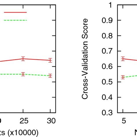 Cross Validation Comparison Between Using And Not Using Imputation On Download Scientific