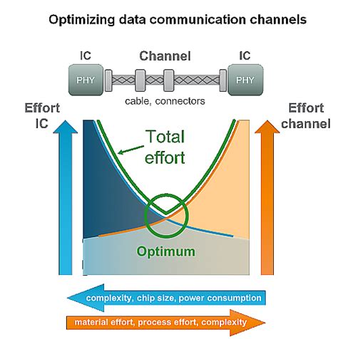 optimizing in vehicle data networks