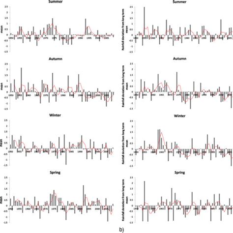 Difference In Annual A Precipitable Water Anomalies And B