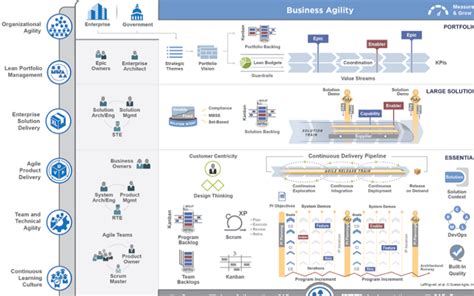 Agile Testing Mit Dem Scaled Agile Framework SAFe QualityDojo