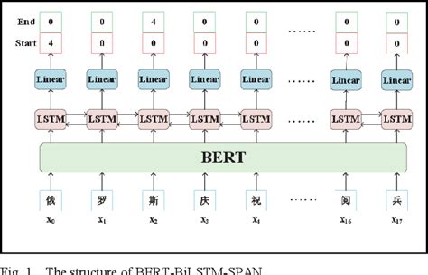Figure 2 From Named Entity Recognition Based On BERT BiLSTM SPAN In Low