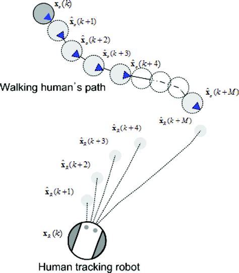 Networked Sensor Aided Tracking Of Walking Human In Robotic Space