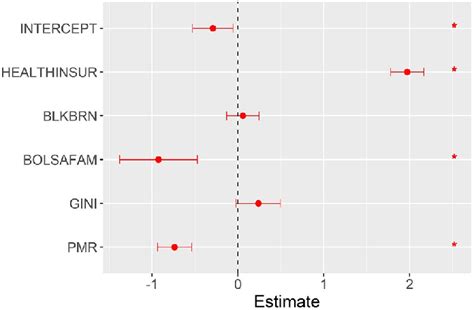 Results Of The Zinb Spatial Temporal Regression Model For The Download Scientific Diagram