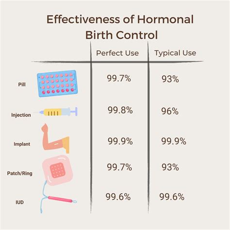 How Effective Is Fertility Awareness Method Compared To Other Birth Control Methods Talida Voinea