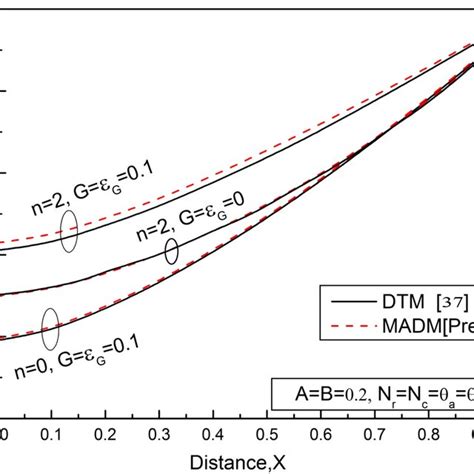comparison of modified decomposition method with differential transform