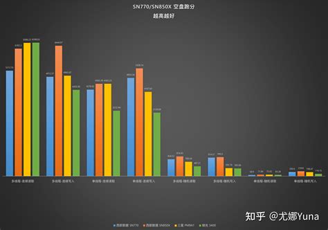 【体验】延续黑盘使命——西部数据sn770sn850x上手 知乎