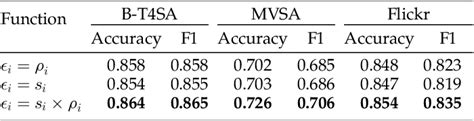 table 5 from social image text sentiment classification with cross