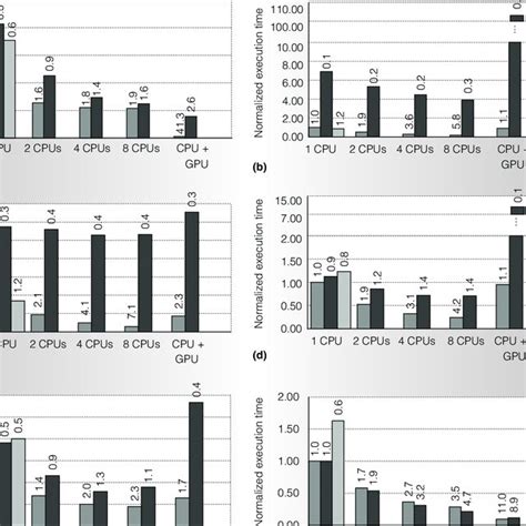 Execution Time Of The Machine Learning Applications Implemented In