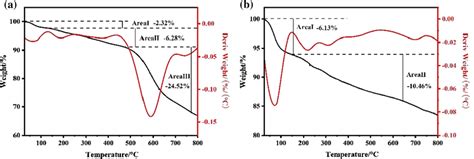 Tg Dtg Curves Of Co Precursor Based Silica Aerogels Prepared With A