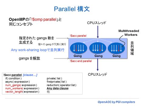 OpenACC プログラミング by PGI 6章 Accelerator Compute 構文