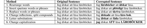 Table 1 From A Distantly Supervised Grammatical Error Detection
