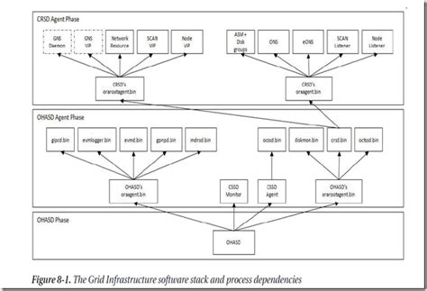 11g Grid Infrastructure Rac Crs Startup Sequence All About