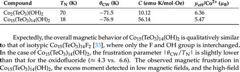 Parameters Obtained From The Mt Curves And Curie Weiss Fitting Of χ Download Scientific