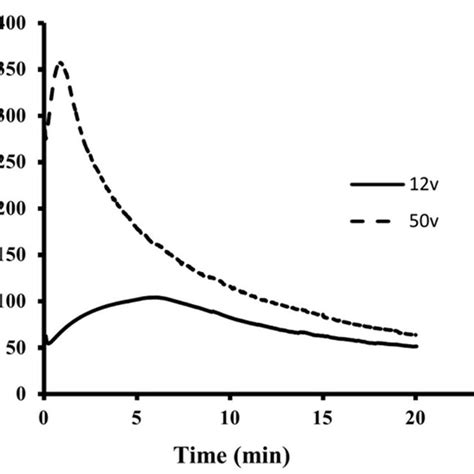 The System Current As A Function Of Extraction Time Obtained With Eme Download Scientific
