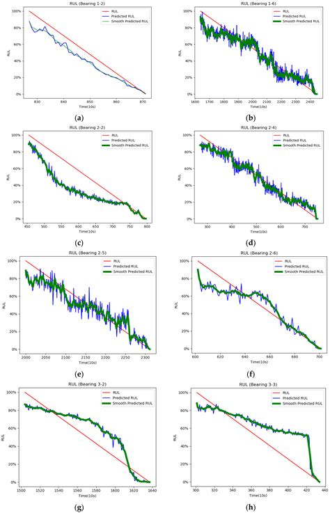 Remaining Useful Life Prognostics Of Bearings Based On A Novel Spatial Graph Temporal