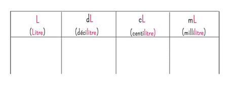 La Formule De Conversion Pour Les Millilitres En Centilitres
