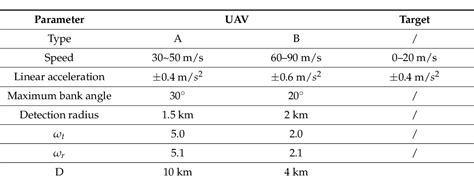 Table 1 From Distributed Multi Target Search And Surveillance Mission Planning For Unmanned