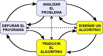 Fundamentos de programación Qué es un algoritmo