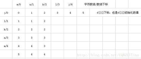 最短编辑距离（edit Distance）【dp】将序列basketball变换为football最短编辑距离 Csdn博客