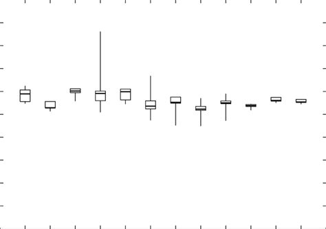 12 A Box Plot Showing The Time Differences Observed Between The Download Scientific Diagram