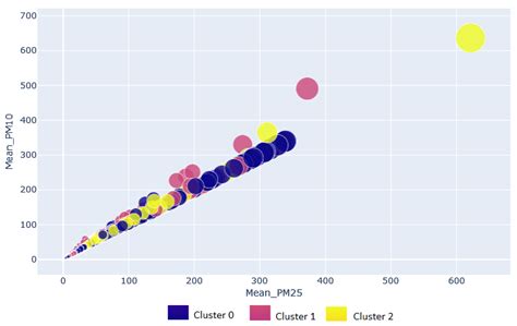 Clustering Plot For Indooroutdoor Pollution Data Download