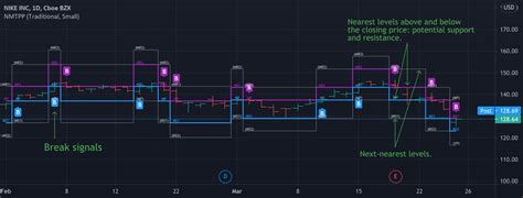 Nearest Multi Timeframe Pivot Points — Indicator By Tbiktag — Tradingview