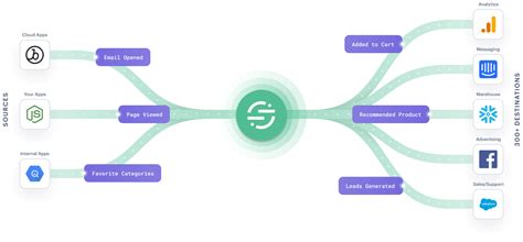 Customer Data Platform CDP Twilio Segment