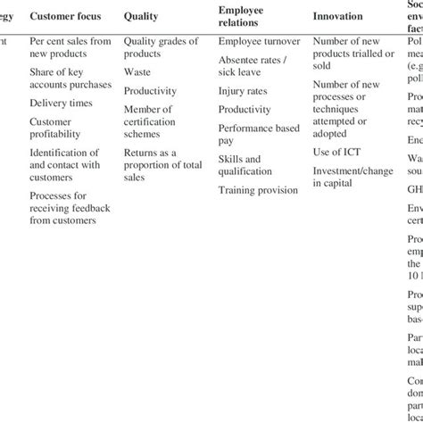 Business Performance Indicators Download Table