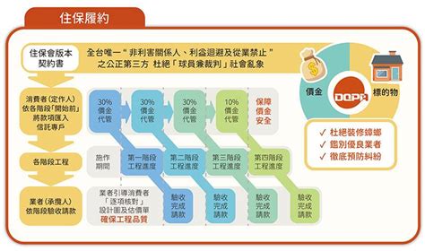 慘遇「裝潢蟑螂」損失490萬元工程款還遭舉報違建！住保會：一定要申請1合約 房產溫度計 網路溫度計