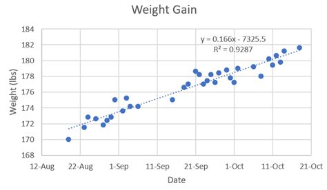 Oc Two Months Of Intentional Weight Gain Weight Data Collected In